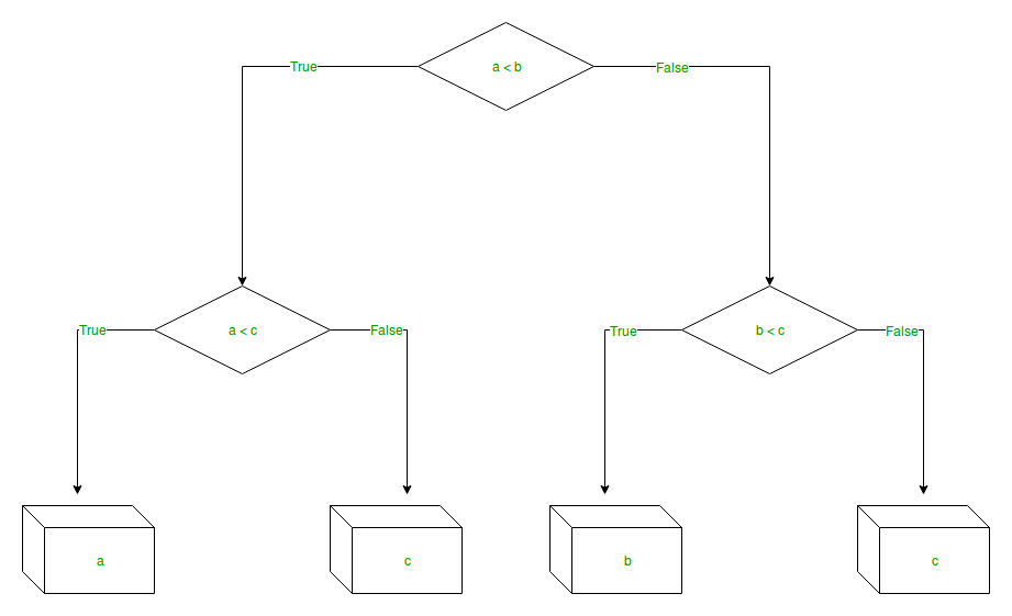 Decision Tree Regression using sklearn