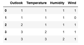 Extra Tree Classifier for Feature Selection